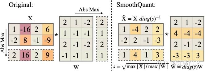 大模型量化之 SmoothQuant方法 - 知乎