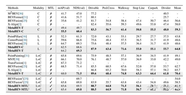 MetaBEV：BEV检测和地图分割中任务冲突和传感器故障的解决方案 - 知乎