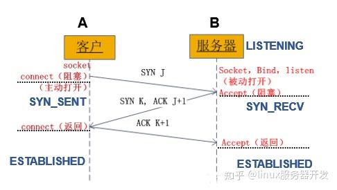 linux TCP连接的状态详解以及故障排查 - ianCloud - 博客园
