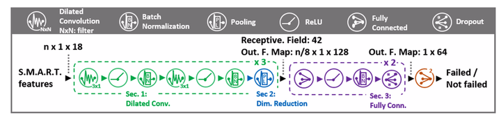 『TCN』Predicting Hard Disk Failures in Data Centers Using Temporal ...