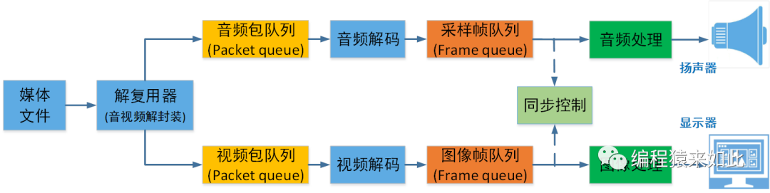 Ffmpeg 入门学习 音视频解封装功能实现 知乎 