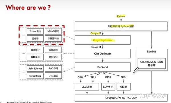 AI编译器之前端优化-上（笔记） - 知乎