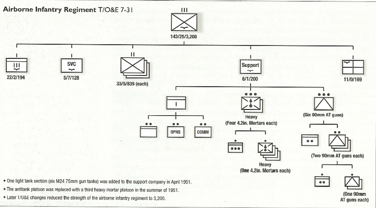 朝鲜战争中的美军编制（二）：步兵师、步兵团 - 知乎