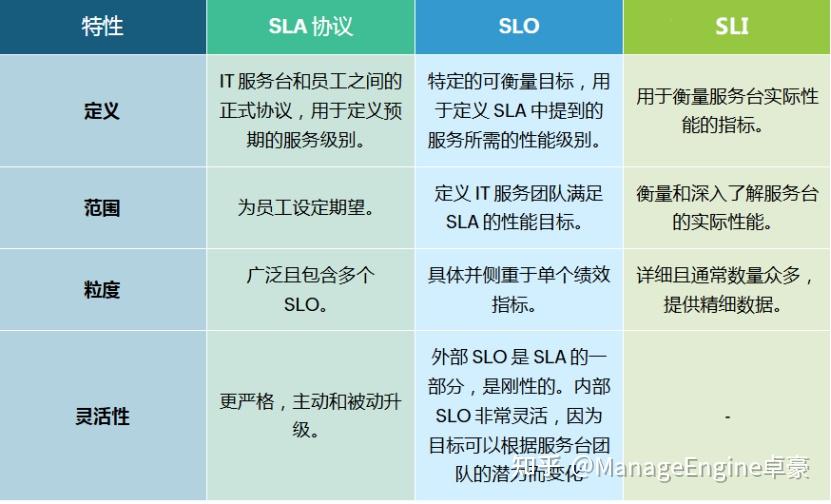 你分得清SLA、SLO、SLI吗 - 知乎
