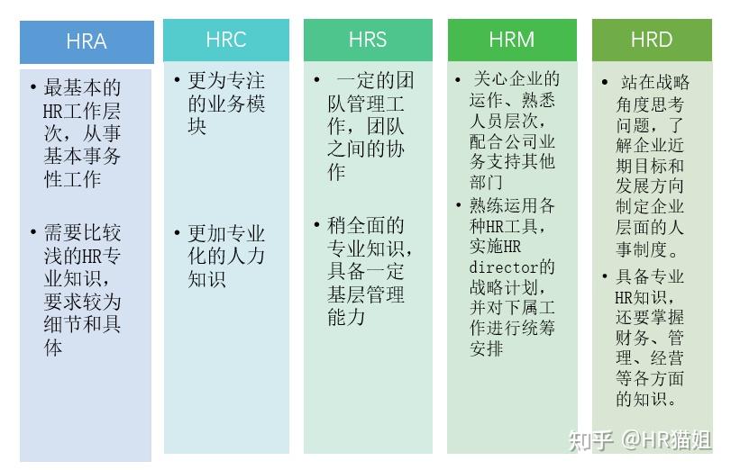 如何从HR菜鸟成长为HRD? - 知乎