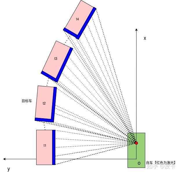 L-Shape Model 在目标跟踪的应用——L-Shape tracking algorithm PK box tracking ...