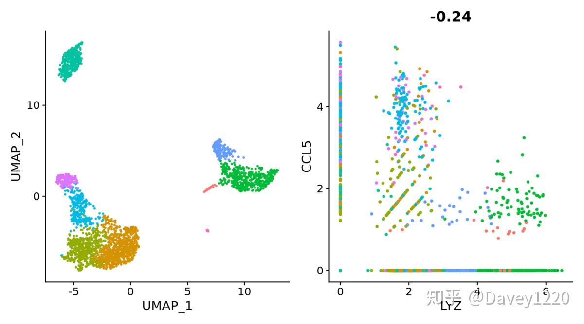 Seurat包学习笔记（十）：New data visualization methods - 知乎