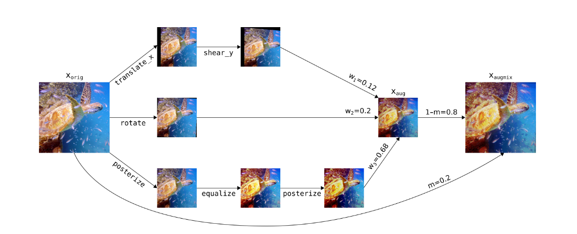 AUGMIX: A SIMPLE DATA PROCESSING METHOD TOIMPROVE ROBUSTNESS AND ...