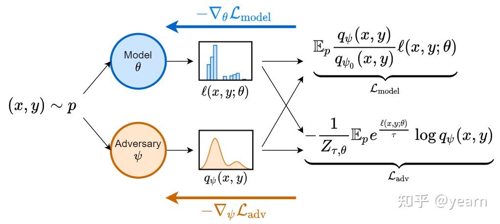 多篇顶会论文看DRO（Distributionary Robust Optimization）新进展 - 知乎