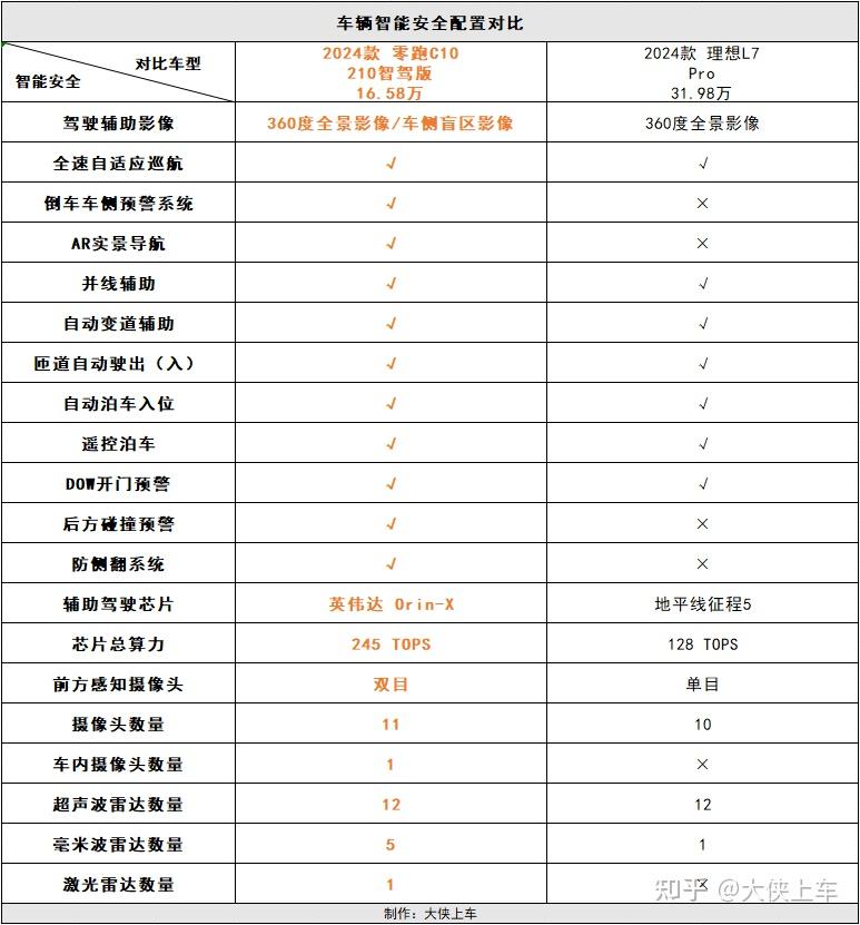 增程SUV大战：当零跑C10遇到理想L7，为何说前者更值得选购？ - 知乎