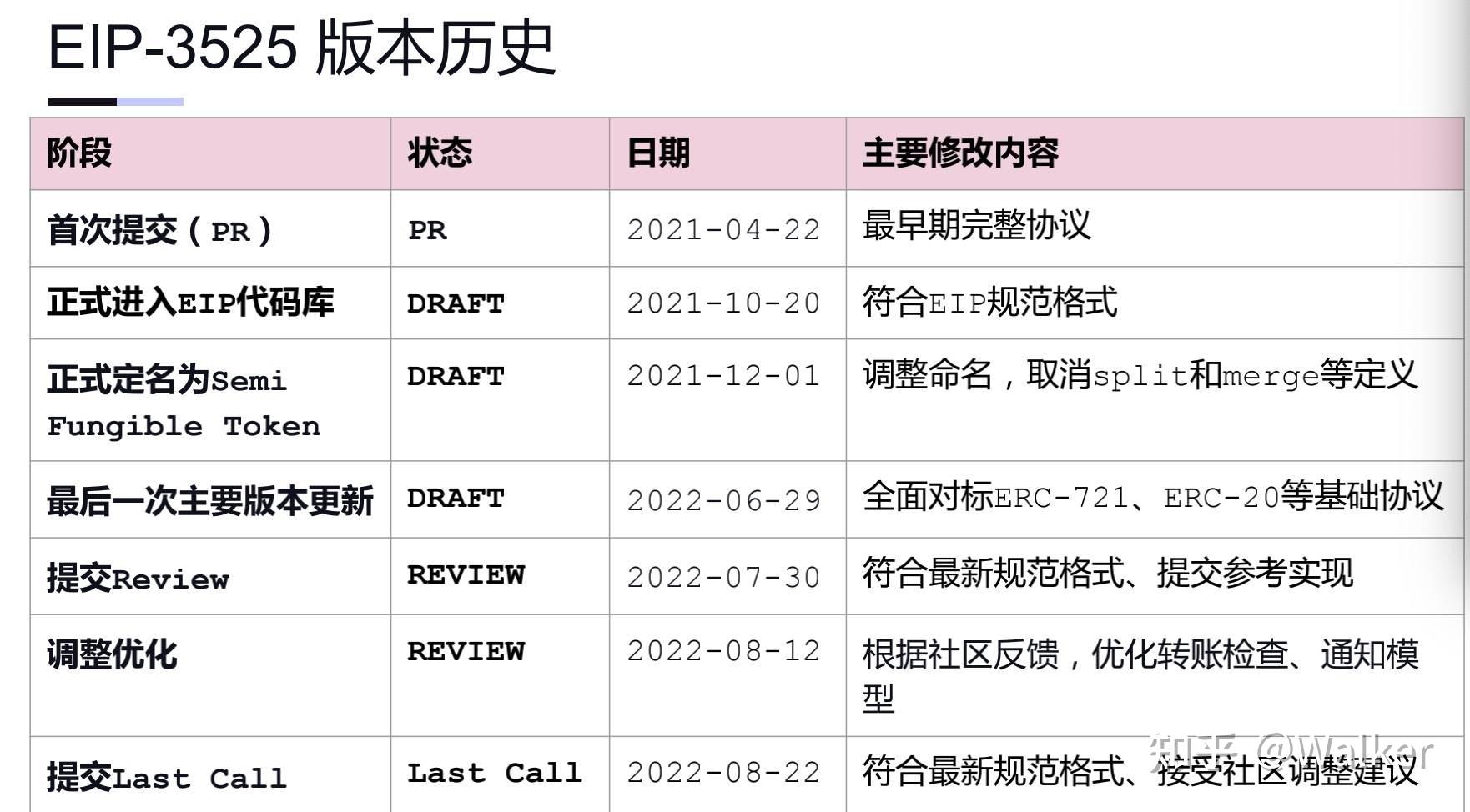 ERC-3525(SFT半匀质化代币) - 知乎