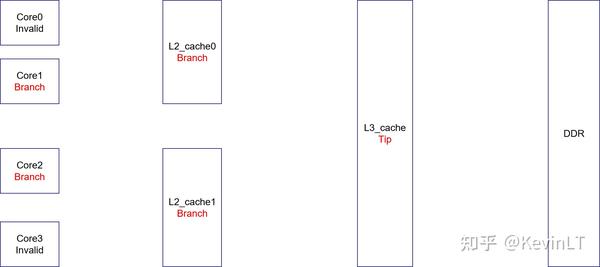 Chisel IC 敏捷设计教程（八）TileLink一致性总线协议介绍 - 知乎