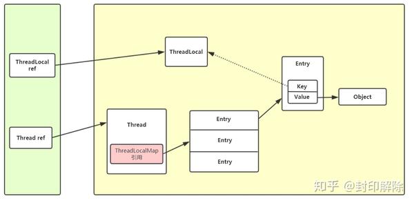 ThreadLocal 原理详解 - 知乎