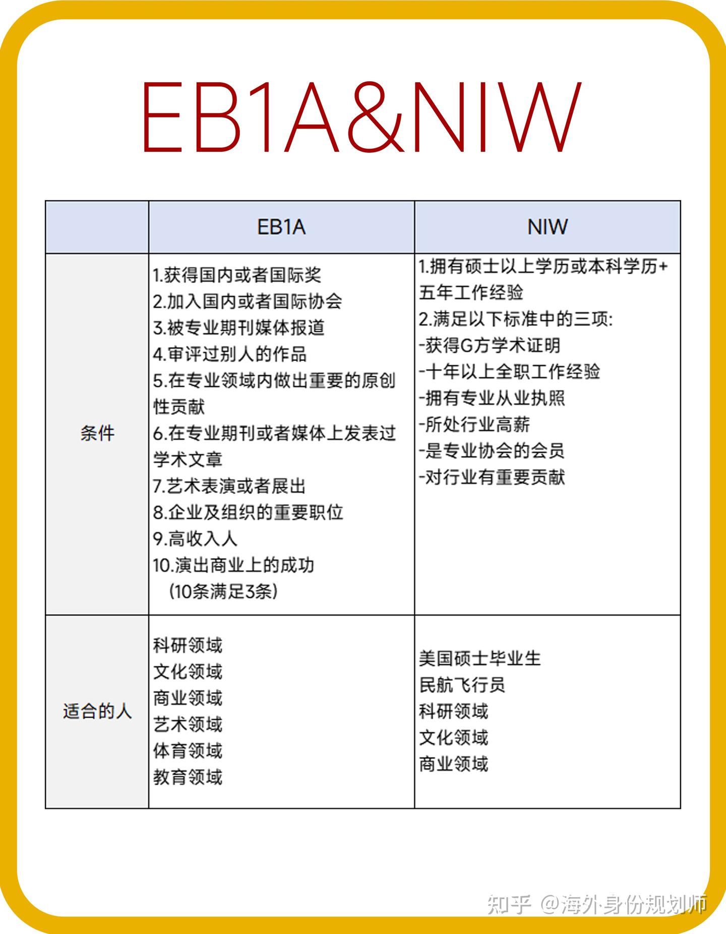 EB1A/NIW新思路 - 知乎
