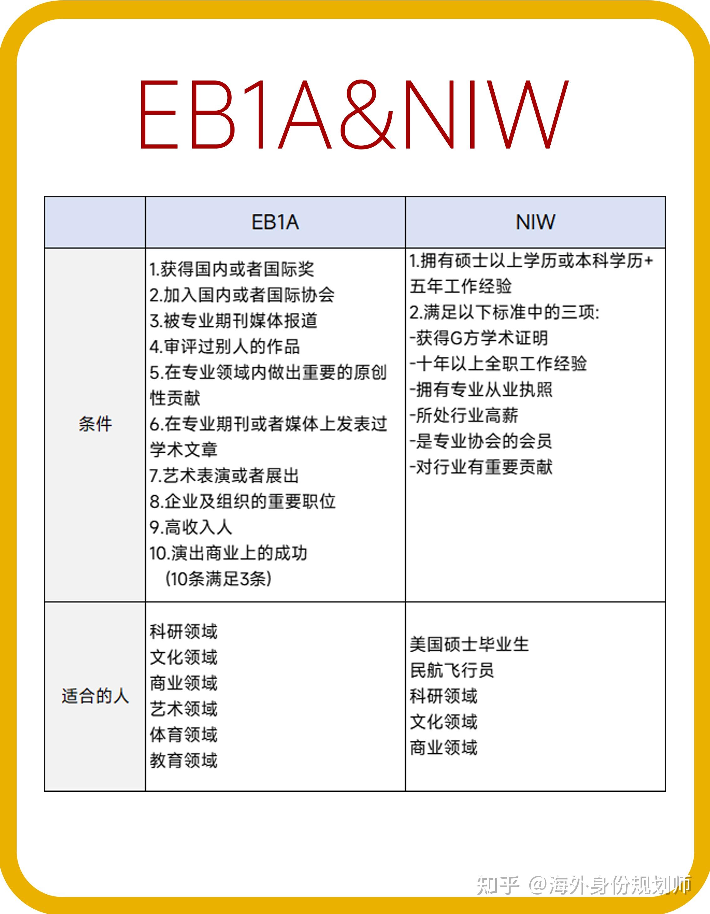 EB1A/NIW新思路 - 知乎