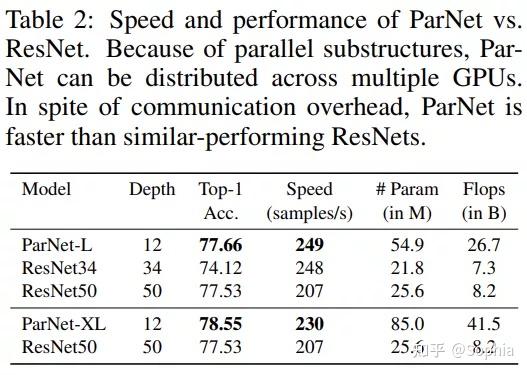 重磅！ParNet，速度和准确性显著优于ResNet！非深度学习！普林斯顿、英特尔出品 - 知乎