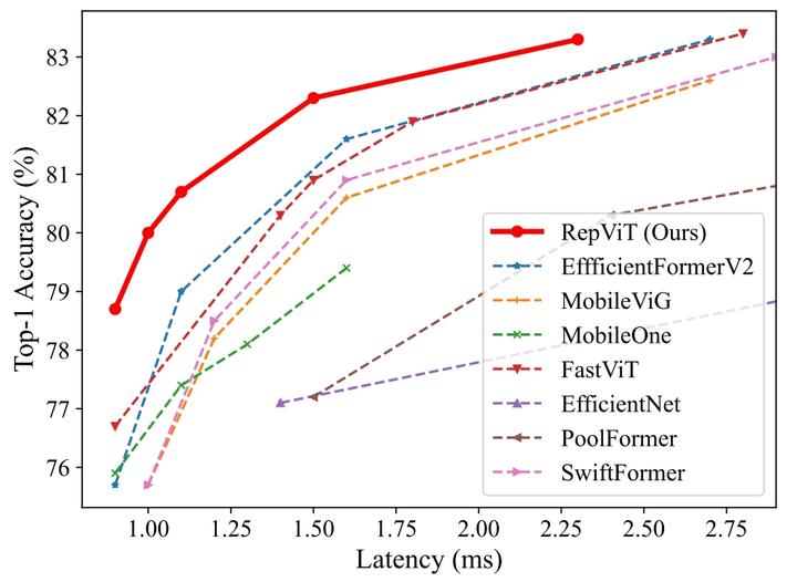 CVPR 2024 | 清华提出RepViT：轻量级新主干！从ViT角度重新审视移动CNN - 知乎