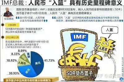 金字经-IMF/SDR调高人民币权重至12.28% （词林正韵）文/冯志清 - 知乎