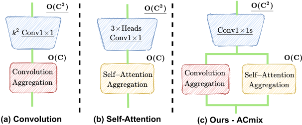 【CVPR2022】On the Integration of Self-Attention and Convolution - 知乎