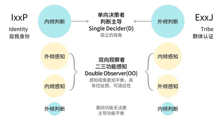 MBTI新体系OPS（四）- 判断主导vs感知主导简述 - 知乎