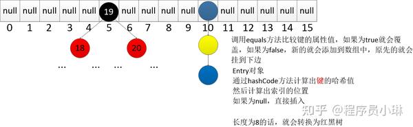 Map集合的实现类hashmap与treemap 知乎
