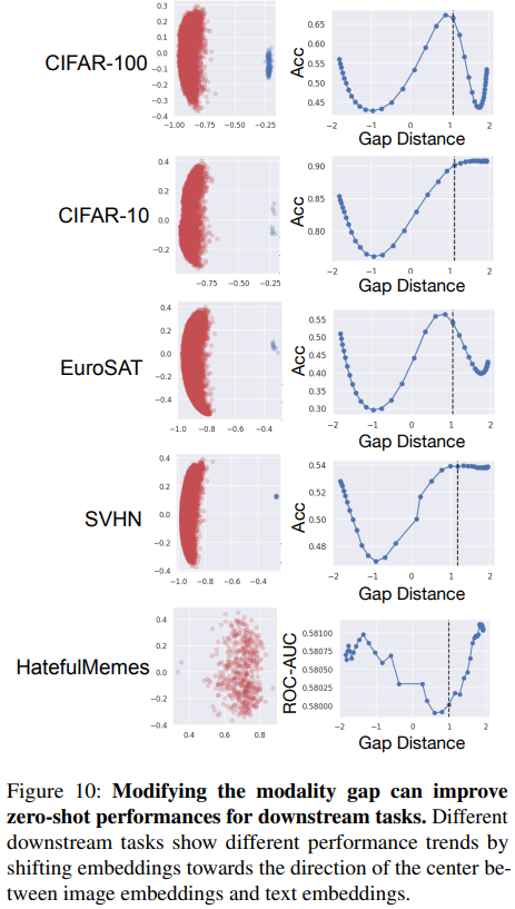2022.03【Modality Gap】Mind the Gap: Understanding the Modality Gap in Multi-modal Contrastive ...
