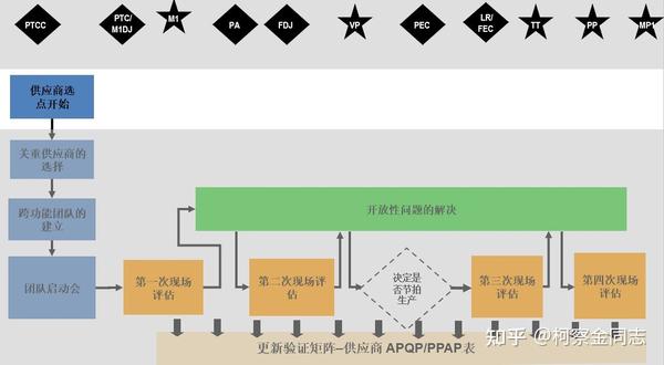 大家一起聊一聊：APQP和PPAP - 知乎
