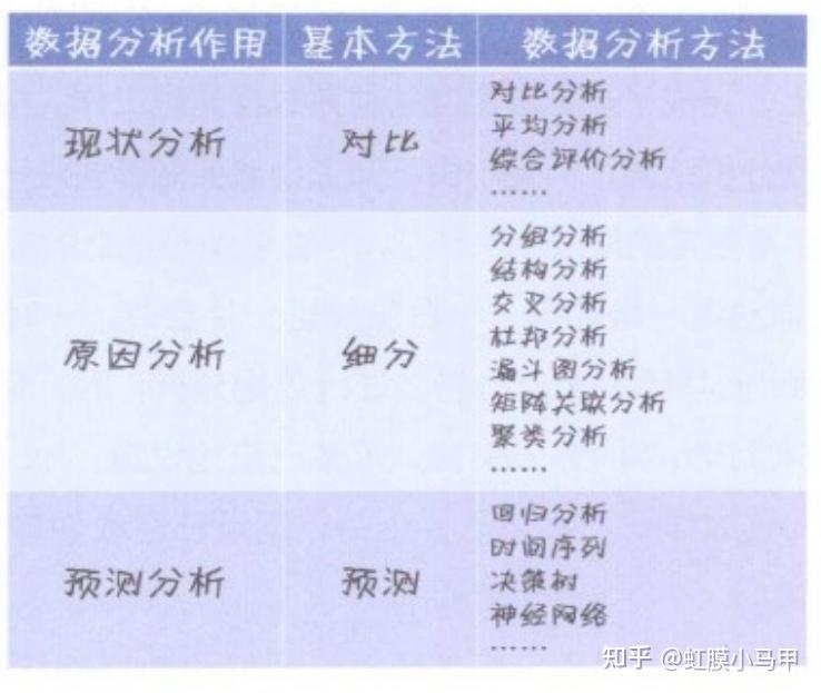 常用数据分析方法 知乎