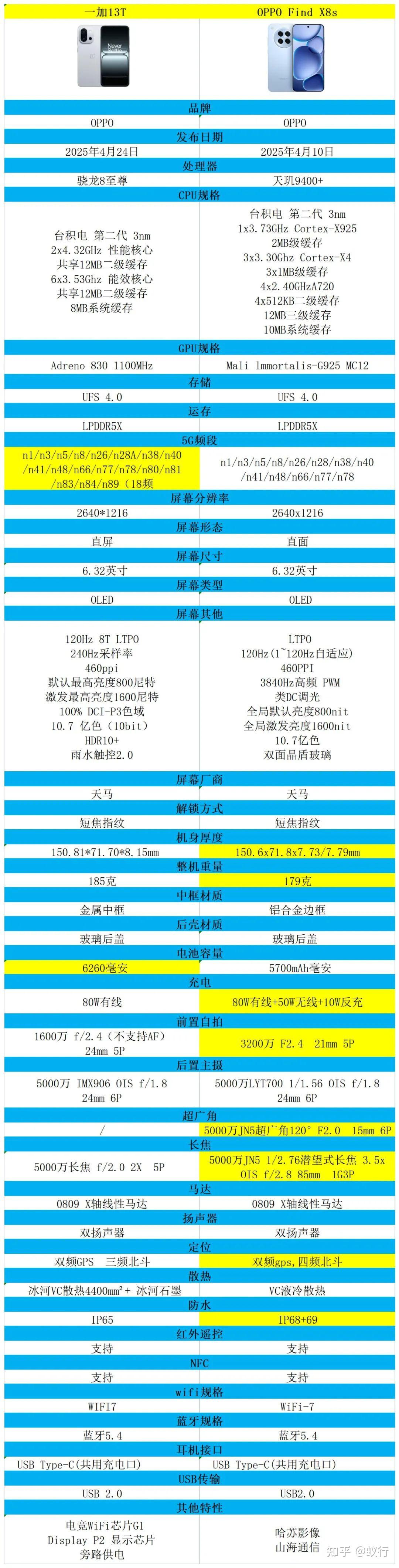 对比一加13T， OPPO Find X8s好在了哪里？ - 知乎
