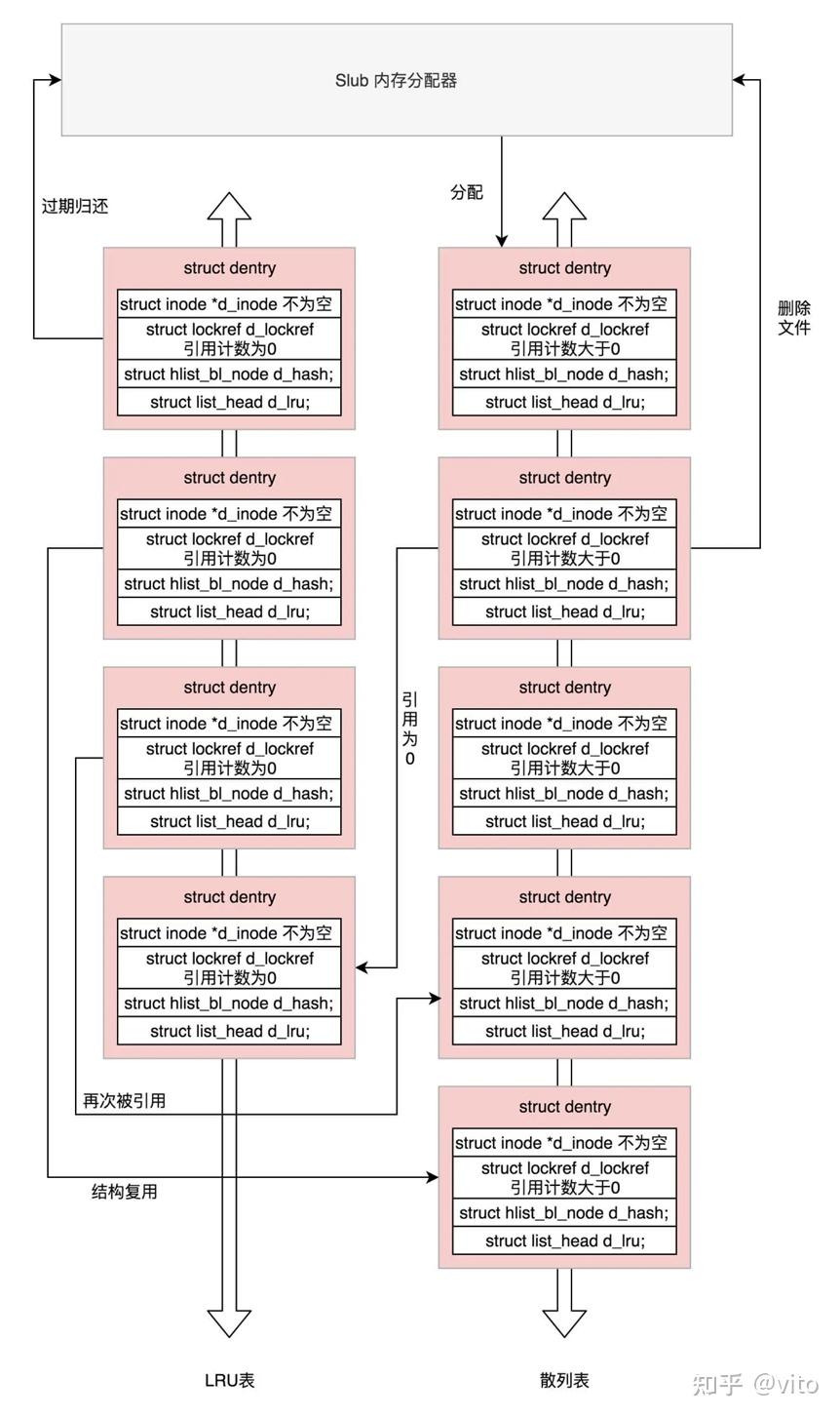 虚拟文件系统之数据结构（struct dentry） - 知乎