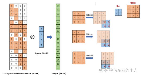 卷积操作总结（二）—— 转置卷积（transposed convolution） - 知乎