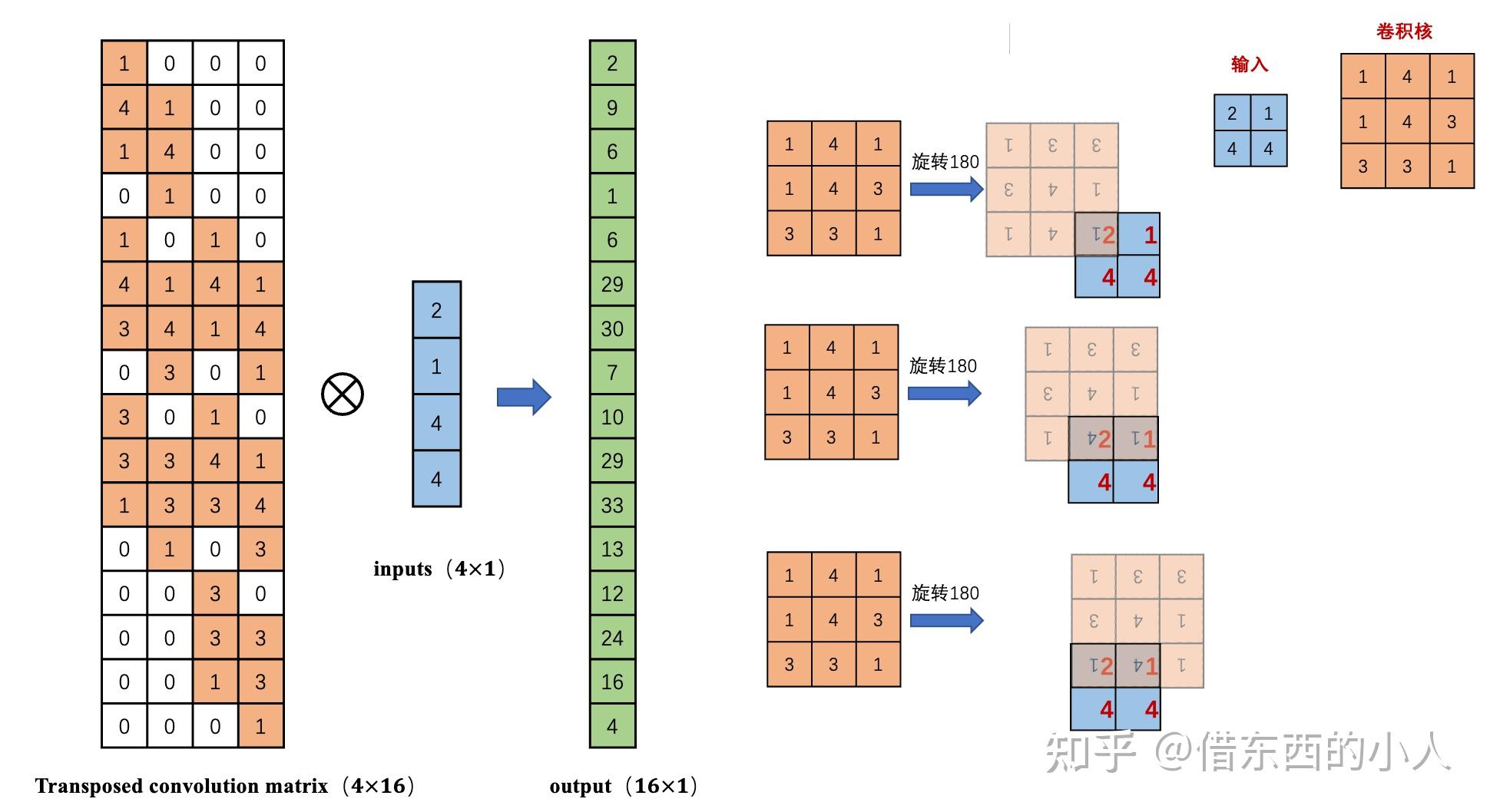 卷积操作总结（二）—— 转置卷积（transposed convolution） - 知乎