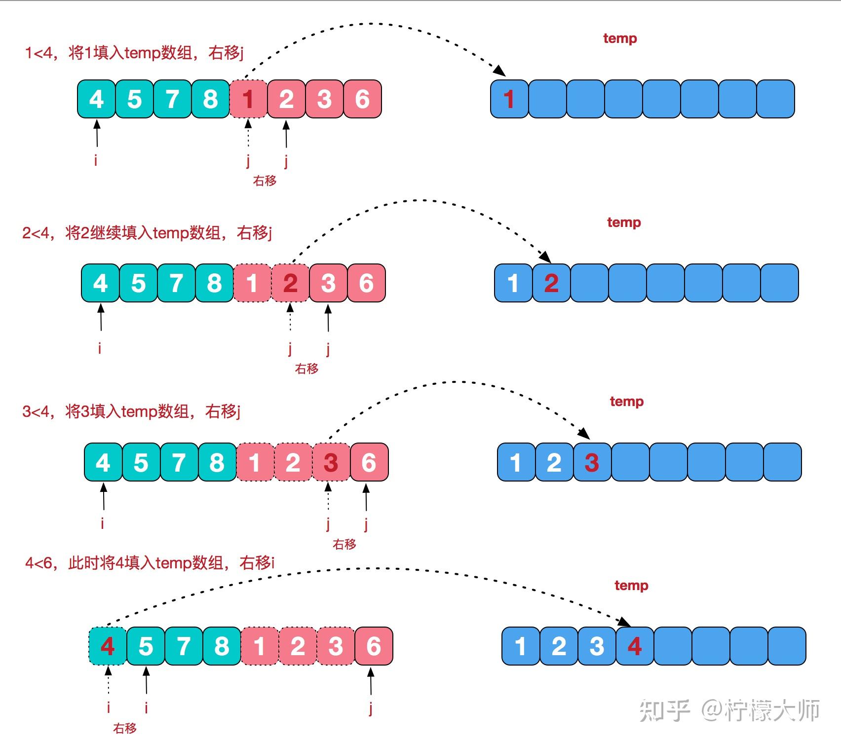 八大经典排序图解（看完必会） 知乎