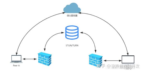 webrtc建立连接之ICE框架 - 知乎