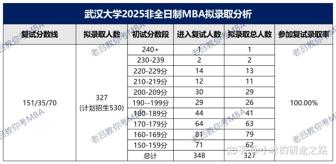 推荐4所容易上岸的 985 MBA 院校！ - 知乎