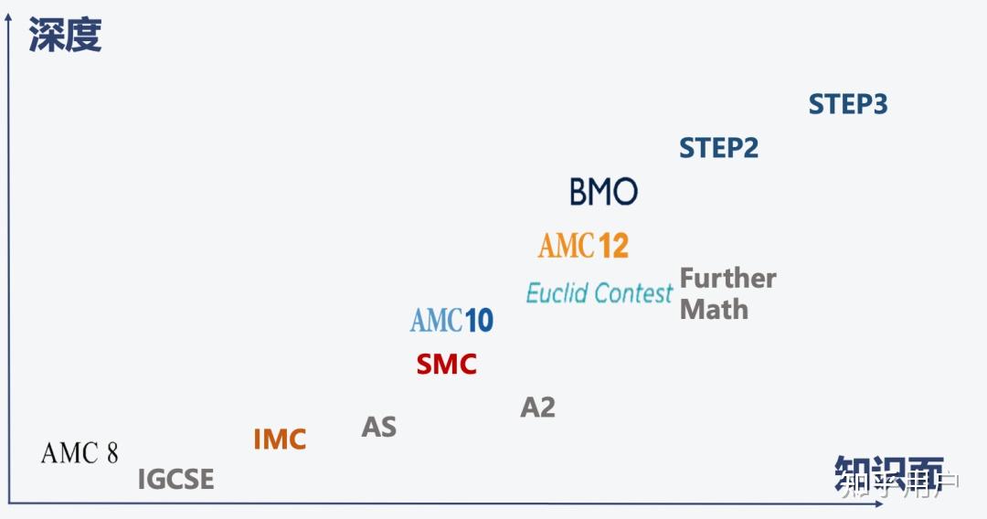 美国 AMC 到底是一个什么样的竞赛？ - 知乎