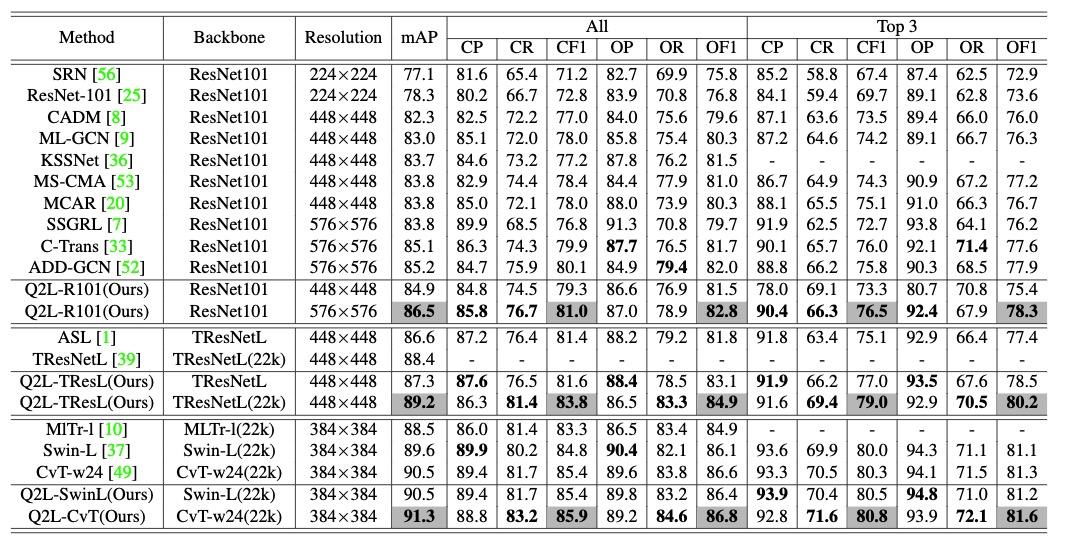 《Query2Label: A Simple Transformer Way to Multi-Label Classification》笔记 - 知乎