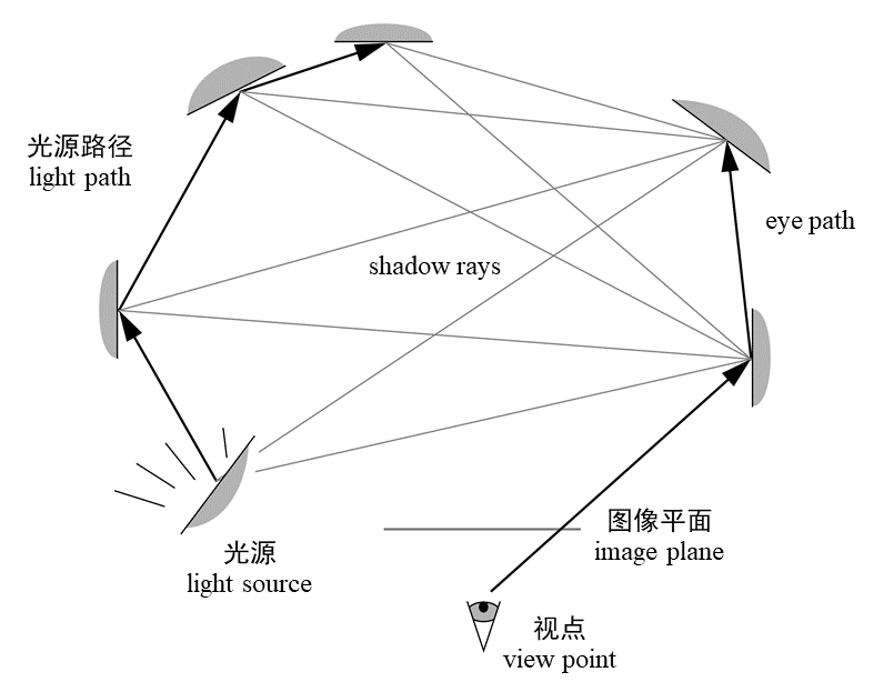 多光绘制（Many-Lights Rendering）：VPL（Instant Radiosity）、Lightcuts、Light ...