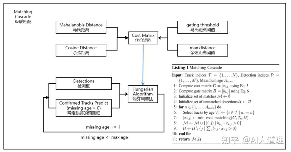 DeepSort：基于检测的目标跟踪的经典 - 知乎