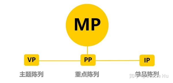 陈列落地实用篇-VP/PP/IP的认知篇 - 知乎