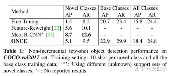 【增量小样本检测】Incremental Few-Shot Object Detection - 知乎