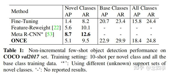 【增量小样本检测】incremental Few Shot Object Detection 知乎