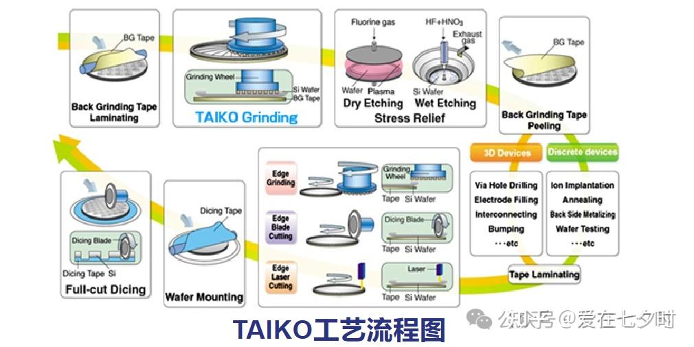 半导体“Taiko工艺”减薄晶圆（Wafer）技术的详解； - 知乎