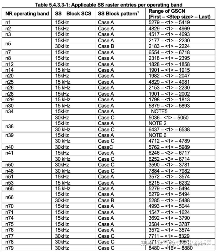 5G频谱和信道安排 - 知乎