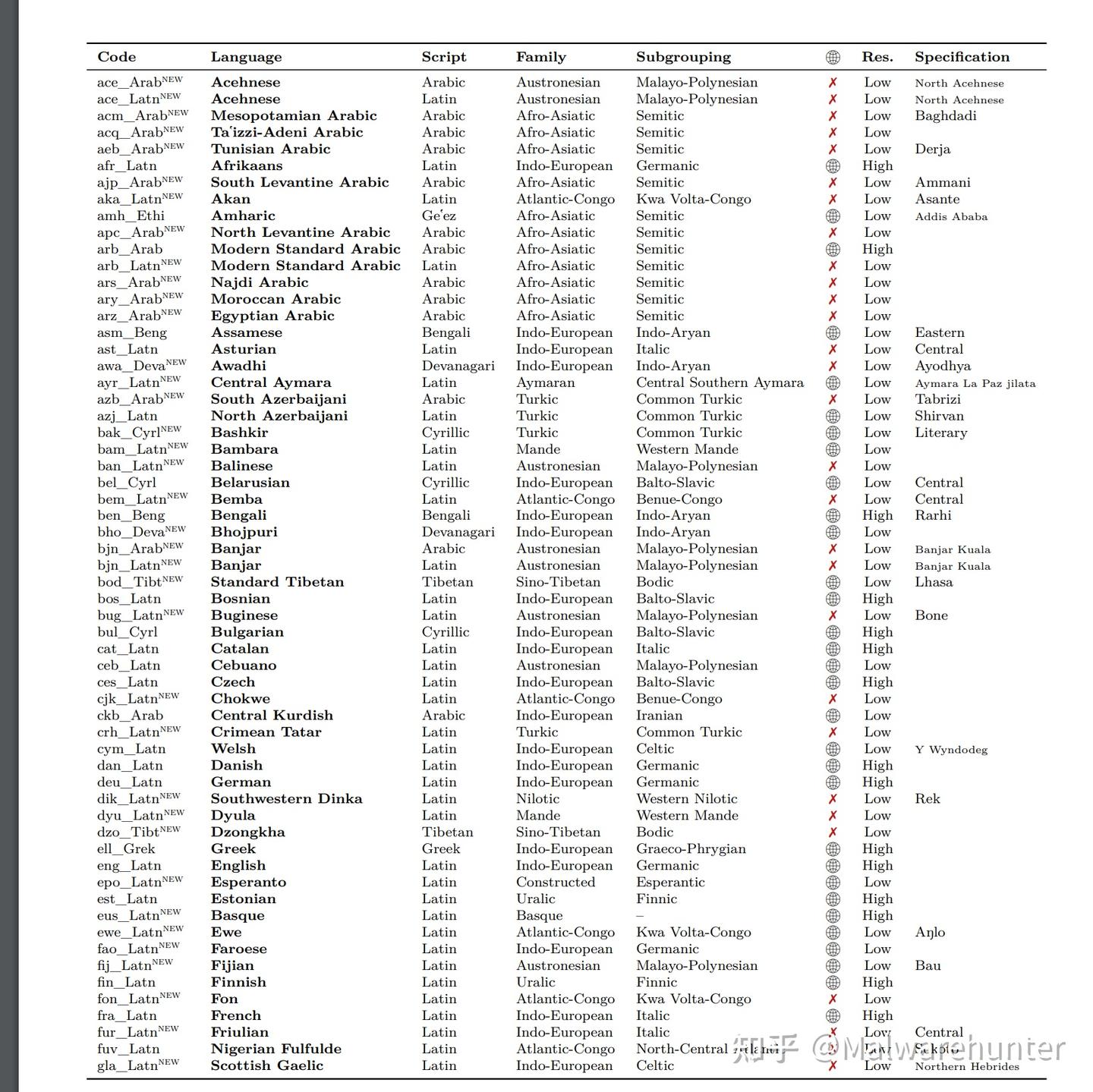 超过两百种语言的翻译工具NLLB-200 - 知乎