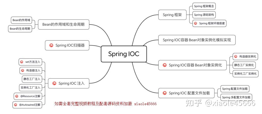 Spring全家桶之springioc Spring框架入门到实战：spring源码架构及环境搭建 知乎 