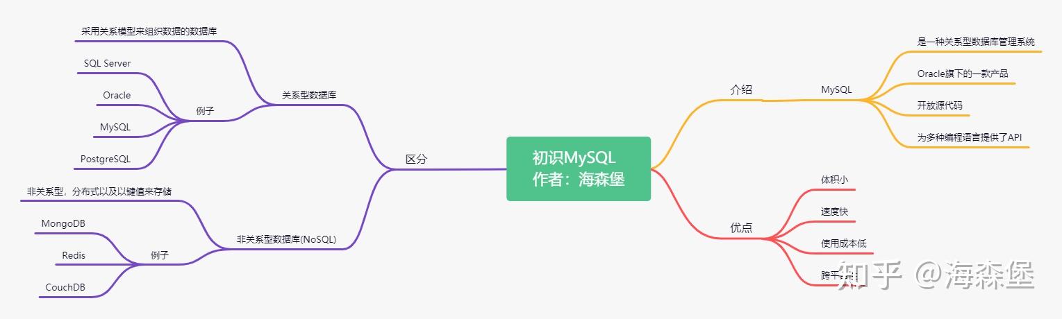 硬核，十张MySQL思维导图带你学会MySQL！ - 知乎