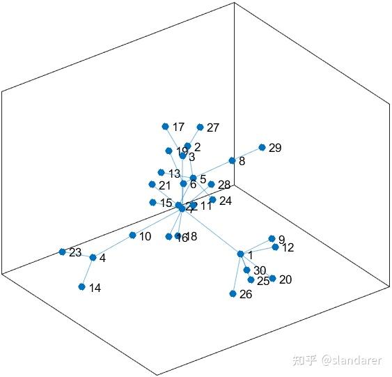 MATLAB | 全网最详细网络图(图论图)绘制教程 - 知乎