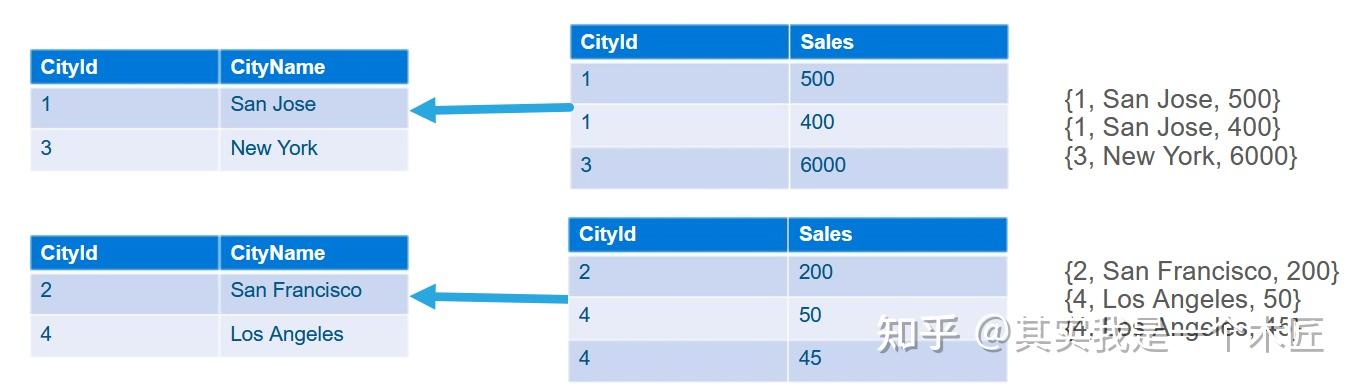 大数据工程师必读：Hive性能优化进阶 —— 五大Join策略深度剖析与优化指南（PawSQL for Hive 理论基础之三） - 知乎