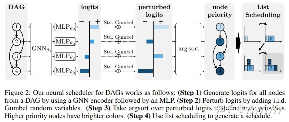 【DAG调度】Neural DAG Scheduling via One-Shot Priority Sampling - 知乎